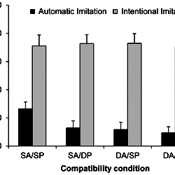Automatic vs. intentional imitation: Cycle time ratios (%).