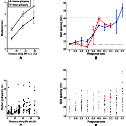 Grid spacing distributions.