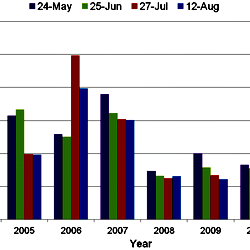 Cross-validation of generalized additive models for four model dates ...