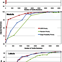 Adjusted Rand Index as a function of manual reconstruction effort.