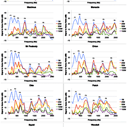 SNR plots.