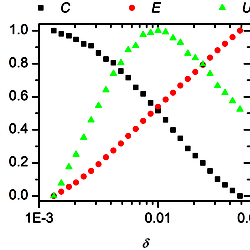 Characterization of the SCN network model.