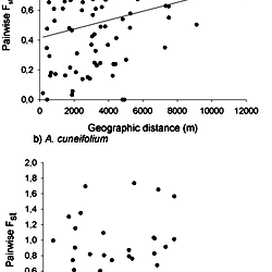 Relationship between geographic distance and pairwise Fst between ...