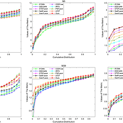 Item - Cumulative distribution of the six metrics on the MSRS dataset ...