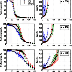The classification performance of each learning rule as a function of ...