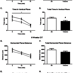 Basal locomotor activity.