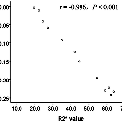 Correlation between the SWI phase values and R2* values in vitro.