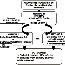 Confirmatory HIV testing algorithm used for MDP301.