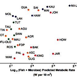 Microbialization scores plotted against the combined fish + microbes ...
