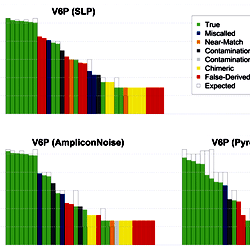 Rank-frequency plots of V6P OTUs generated by SLP, AmpliconNoise, and ...