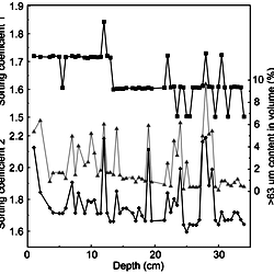 Comparison of sorting coefficients calculated using both Folk & Ward's ...