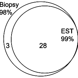 Percentage of common genera captured on mucosal biopsies and ESTs.
