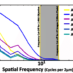 The effect of noise on the spatial frequency recovery of RL deconvolution.