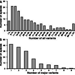 Distribution of numbers of intra-genomic ITS2 variants from 178 species.