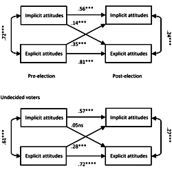 Implicit and explicit attitude change in Study 2.