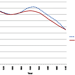 Best fitting trends by year in U5MR using adjusted direct datasets ...