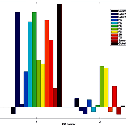 Cross-validated explained variance in Y.