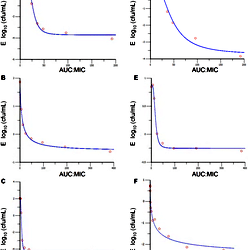 Sigmoid Emax models.