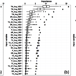 Boxplots of conditional permutation based VI scores using CIF for specific cultivars.