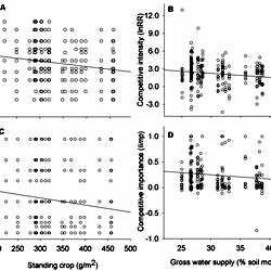 Changes in competitive intensity and importance with productivity.