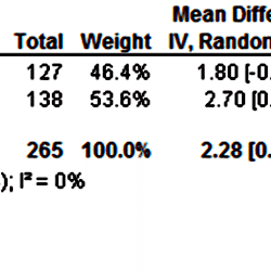 SF-36 physical component summary score improvement in participants ...