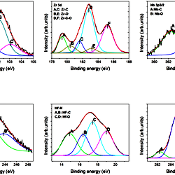 XPS Si 2p, Zr 3d, Nb3p, Ta 4d, Hf 4f and C 1s spectra of the ...