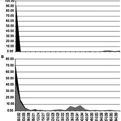 Comparison of ITS versus COI DNA barcodes in species–level identification.