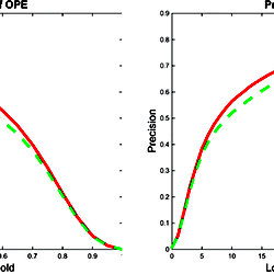 The success plots and precision plots of OPE for the standard CPGDN-based tracker and its ...