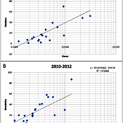 Relationships between article-level metrics.
