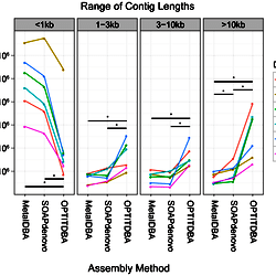 Comparison of assembly methods by read alignment.