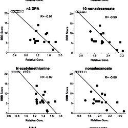 Correlation plots comparing BBB scores with metabolite levels at days ...