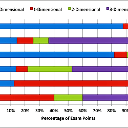 Comparison of the percentage of exam points assigned to tasks that were ...