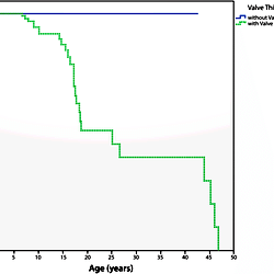 Cumulative Prevalence of Valve Disease in MPS IVA Patients.