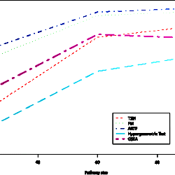 Power of the five methods for different pathway sizes.