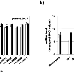 Examples of miRNA concentration differences between serum and plasma ...