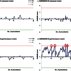 Comparison between classical and performance CUSUM charts for operative ...