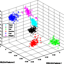 3D-feature plot of the proposed FER system for the six facial ...