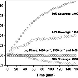 Plot of change in intensity over time of the absorption bands due to ...