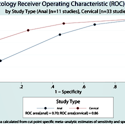 Performance of Diagnostic Receiver Operating Characteristic (ROC) areas ...