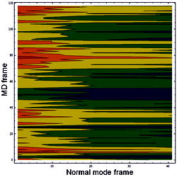 Heatmap of RMSD between simulation and normal mode conformation.
