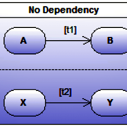 Two fully independent sub state-transition diagrams ( and ) executing ...