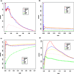 A comparison of different methods using PR-curve.