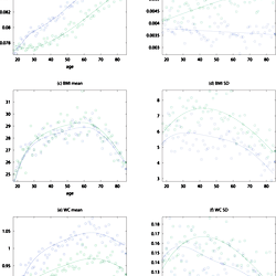 Mean and standard deviation of ABSI, BMI, and WC by age and sex.