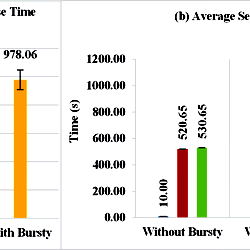 Response Variables considering Bursty and Non-Bursty Workload–think time after submission.