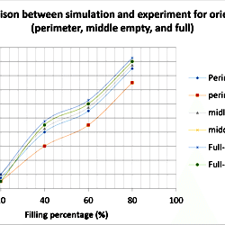 Graph of comparison of simulation and experiment for all orientations.