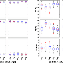Box plots of the performance metrics for the five algorithms for the ...