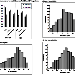 Comparative performance of the logistic model.