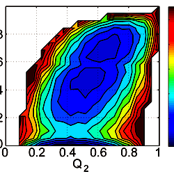 Free energy landscape calculated from the thermodynamic simulation.