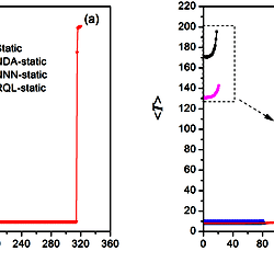 Applying three algorithms to local static routing strategy.