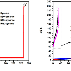 Applying three enhanced algorithms to local dynamic routing strategy.